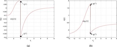 A Discontinuous Activation Functions F I I 1 2 For System 61