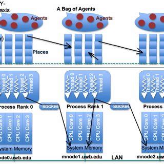 Parallel Execution With MASS Library Download Scientific Diagram