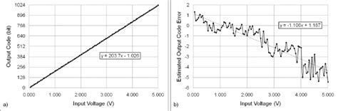 Output Code Vs Input Voltage For 10 Bit Result A And Estimated