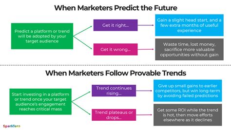 why marketers should follow their audiences not predict the future