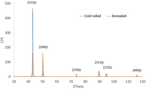 X Ray Diffraction Patterns Of Cold Rolled And Annealed Samples Of Download Scientific Diagram