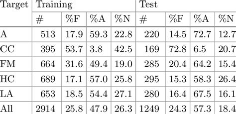 Statistics Of The Benchmark Target Specific Stance Detection Dataset Download Table