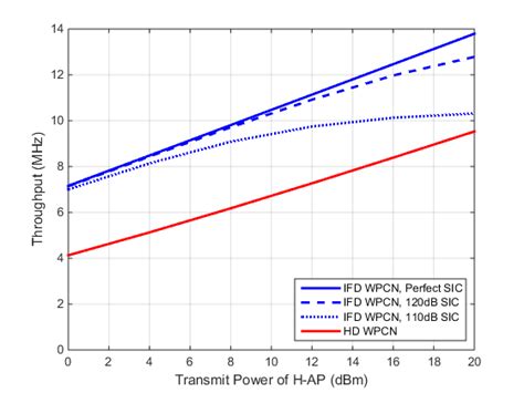 Throughput Comparison For Hd Versus Ifd Wpcn Download Scientific Diagram