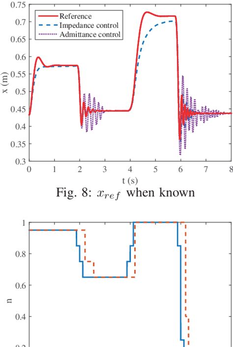 Figure 1 From Adaptive Unified Impedance And Admittance Control Using Online Environment