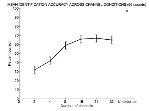 Stimulus Mean Identification Accuracy As A Function Of The Number Of