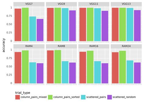 Accuracy By Trial Type Averaged Across Ratio Download Scientific