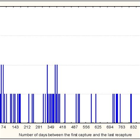 Time Interval Between The First Capture And The Last Recapture And
