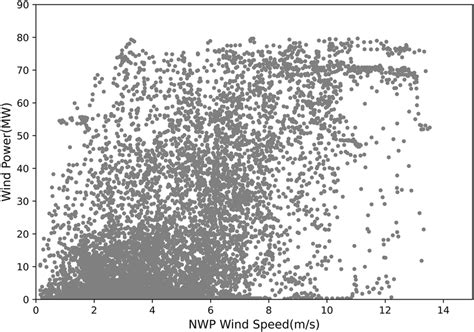 Relation Between Nwp Wind Speed And Wind Power Download Scientific