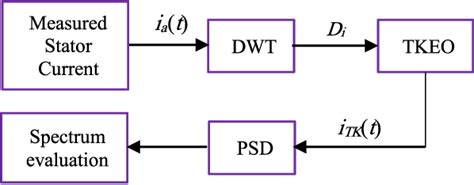 Figure 1 From Broken Rotor Bar And Rotor Eccentricity Fault Detection