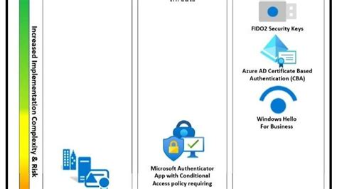 Announcing Mandatory Multi Factor Authentication For Azure Sign In