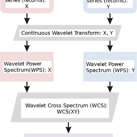 Graphical Procedure To Perform Wavelet Coherence Analysis Modified