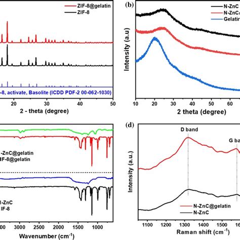 Xrd Analysis Of The Prepared Samples Zif 8 And Zif 8gelatin A Before Download Scientific