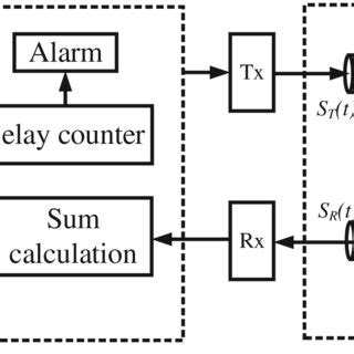 The Flow Chart Of Signal Processing Download Scientific Diagram
