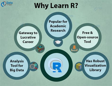 Learn R Programming Taking You Closer To Your Data Science Dream Dataflair