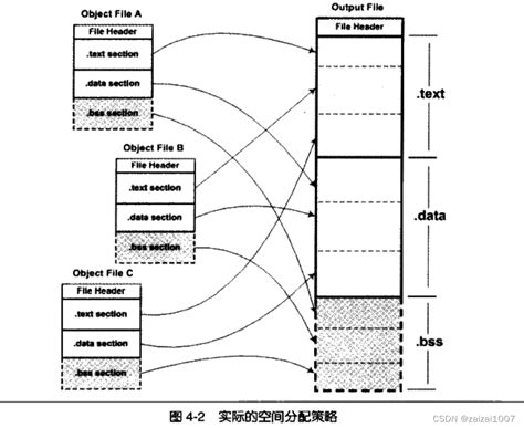 《程序员的自我修养 链接，装载与库》 程序员的自我修养——链接、装载与库 csdn博客