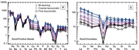 A Multi Element Spider Diagram And B Ree Diagram Of Samples From Mt Download Scientific