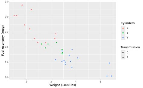 Modify Components Of A Theme — Theme • Ggplot2