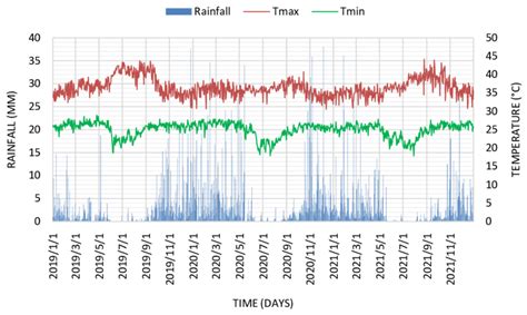 Evolution Of Climatic Parameters Rainfall Maximum Temperature And