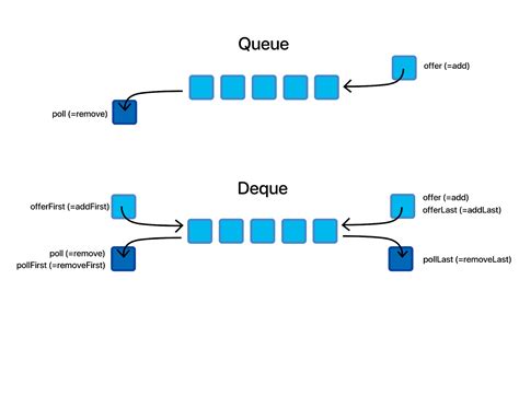 Queue Vs Deque Java Exploring Java Queues