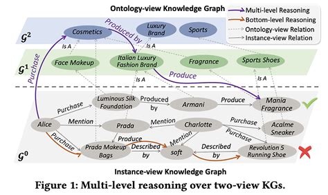 Kg Multi Level Recommendation Reasoning Over Knowledge Graphs With