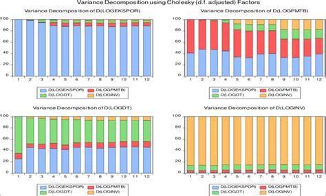 Variance Decomposition Of The Variables Download Scientific Diagram