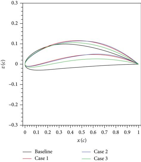 The Airfoils Of The Baseline Uav And The Optimum Uav Wings Download Scientific Diagram