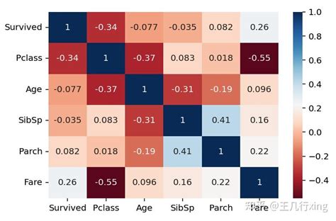 Python 相关关系矩阵的3种展示技巧：corr 热力图 条形图 知乎
