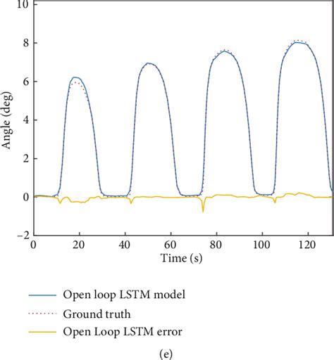 Figure 9 From Modelling Hysteresis In Shape Memory Alloys Using Lstm Recurrent Neural Network