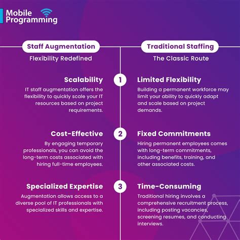 Staffing Offshorehiring Hiringdevelopers Hiring Staffaugmentation Mobile Programming