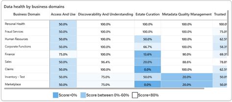 microsoft purview 中的数据治理运行状况报告 microsoft learn