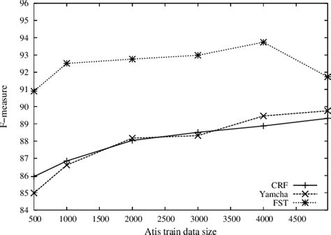 Figure 1 From Generative And Discriminative Algorithms For Spoken