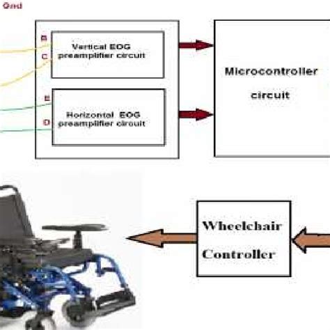 Wheelchair Controlled By Eye Movement Block Diagram Download