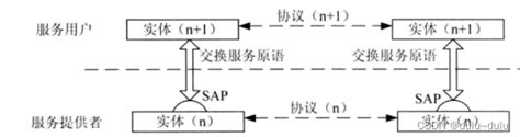 Osi（开放系统互连参考模型）知识点详细介绍！！osi参考模型中传输层的常用技术和难点要点 Csdn博客