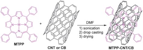 Co2 Electroreduction On Carbon Based Electrodes Functionalized With