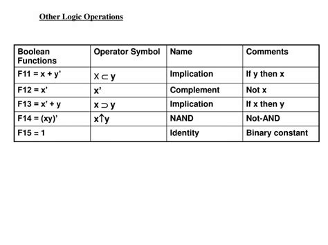 Digital Electronics Boolean Algebra And Logic Gates PowerPoint Slides LearnPick India