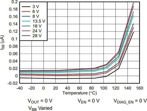 Standby Current Isb Vs Temperature Download Scientific Diagram