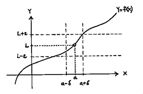 Epsilon Delta Limit Definition