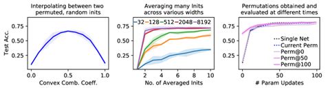 Permutations Found After Training Project Random Initialisations To