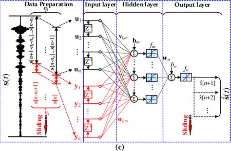Figure 1 From Defect Detection In Guided Wave Signals Using Nonlinear Autoregressive Exogenous