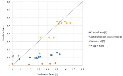 comparison of calculated confinement factor with mander s factor for