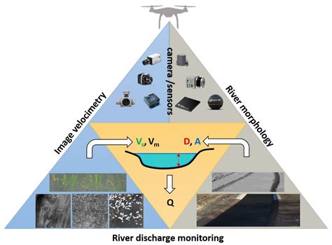 Recent Advancements And Perspectives In Uas Based Image Velocimetry