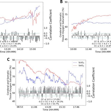 Correlation Plots Between Cerebral Tissue Oxygen Saturation Scto2 And Download Scientific