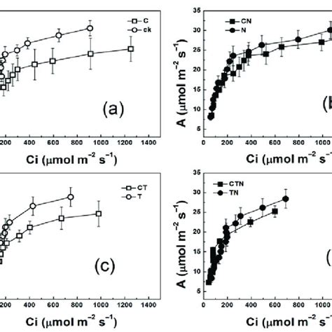 Maximum Co2 Assimilation Rate Amax A Net Photosynthetic Rate Pn