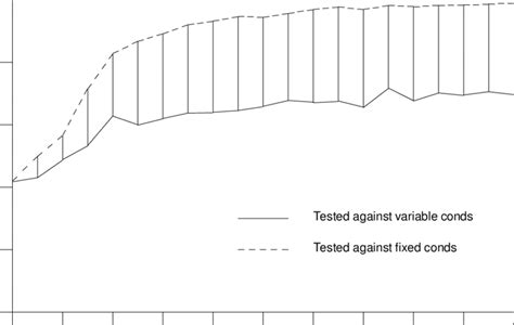 Sensitivity To Initial Conditions When Trained With Fixed Initial