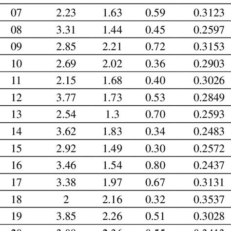 values of design variables and objective function at design points