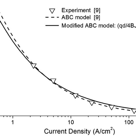 Carrier Lifetime Vs Current Density Adapted From Piprek Et Al 2015 Download Scientific