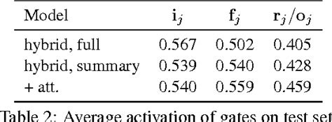 Conditional Generation And Snapshot Learning In Neural Dialogue Systems
