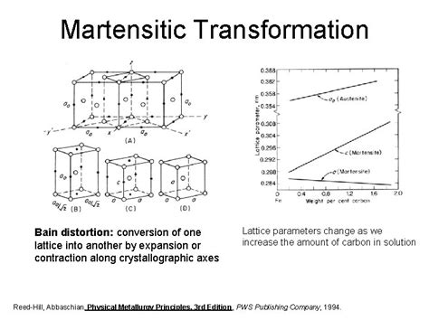 Isothermal Transformation Diagrams Timetemperaturetransformation Ttt Diagrams Plot Temperature