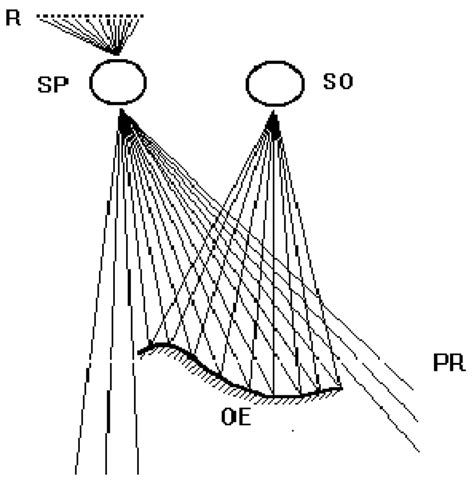 Diagram Of A Fringe Projection System Download Scientific Diagram