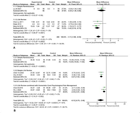 Subgroup Analysis Based On Different Types Of Rt In Anxiety A Hads A